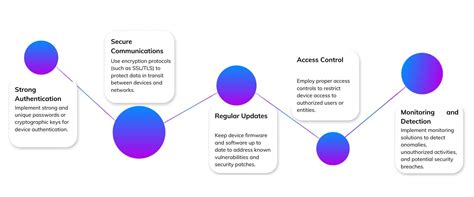 IoT Device Security Protecting Against IoT Security Risks Lumiverse Solutions Pvt Ltd