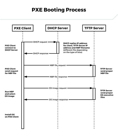 A BEE Delivering Meaningful Innovation Booting Devices Over The Network Using PXE Technology