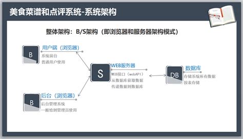 python美食菜谱和点评系统毕业设计成品作品（6）开题答辩ppt 美食分享平台开题答辩ppt csdn博客