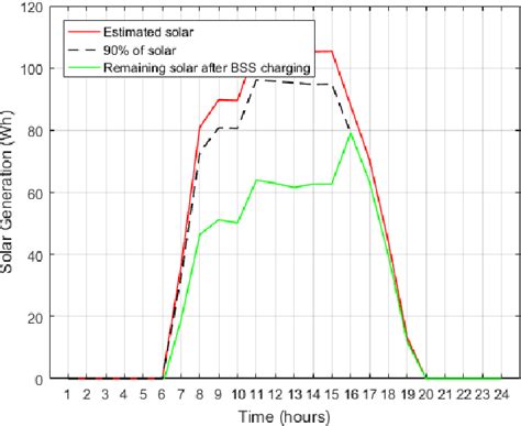 Figure 8 From An Optimal Power Usage Scheduling In Smart Grid Integrated With Renewable Energy