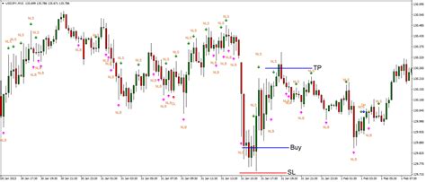 My Price Action Indicator The Forex Geek