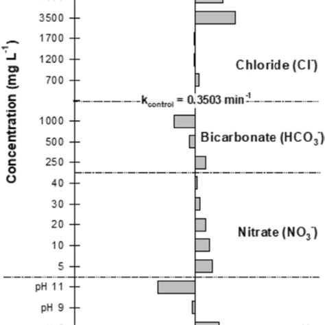 Experimental Setup For The Uvheat Activated Persulfate Oxidation Of
