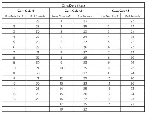Counting Kernels Mean Median Mode And Range KS Corn