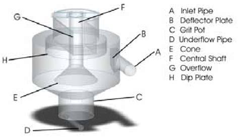 The Grit King ® Hydrodynamic Vortex Separator Download Scientific Diagram
