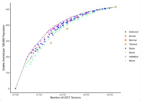 Low Dose Computed Tomography Ldct Screening Vs Lung Cancer Deaths Download Scientific