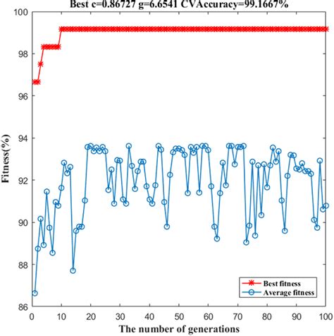 Selection Of Parameters For 35 Feature Set With Ga‐svm Download