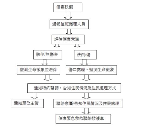 各項流程 友緣失智老人照護安養院