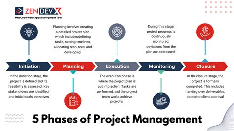 Phases Of Project Management A Complete Breakdown ZenDevX Blog