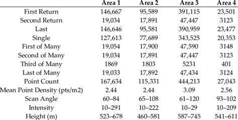 Parameters Of Als Full Waveform Acquisitions With Riegl Lms Q560 Download Scientific Diagram