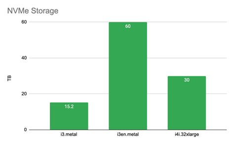 scylladb on aws ec2 i4i instances twice the throughput and lower latency scylladb