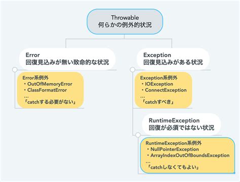 Java 例外 Java Qiita