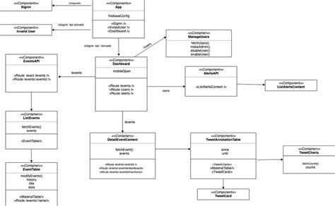 9 Epic Dashboard Interface Diagram Within React Download Scientific Diagram