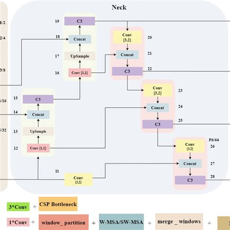 The Network Architecture Of Yolov5s Fog Introduces The Following Download Scientific Diagram