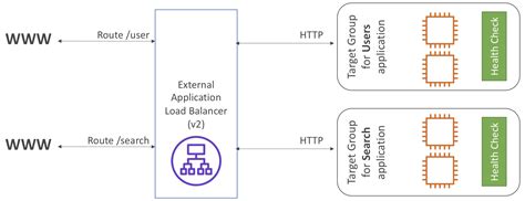 Aws Scalability And High Availability Load Balancing And Auto Scaling Groups
