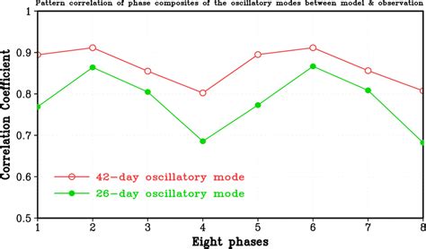 Pattern Correlation Coefficient Between The Phase Composites Of