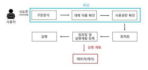 저장 프로시저 stored procedure