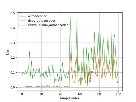 Github Otenimanomalydetectionusingautoencoder Anomaly Detection