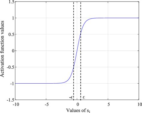 Figure 3 From Learning Based Kinematic Control Using Position And Velocity Errors For Robot