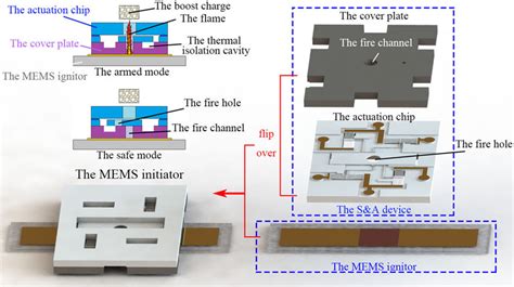 Schematic Depiction Of The Structure Of The Mems Initiator Reprinted Download Scientific
