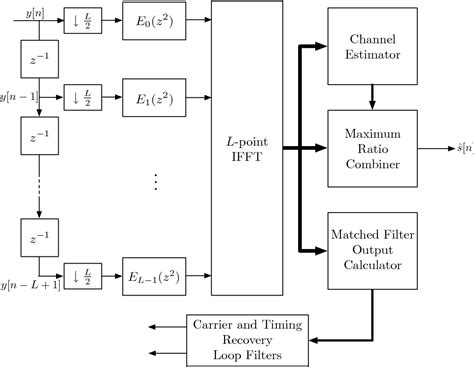 Figure 4 From Design And Implementation Of A Multicarrier Spread Spectrum Communication System