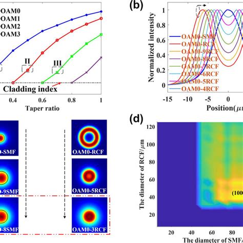 The Simulation Results A The Refractive Index Variation Of Each Download Scientific Diagram
