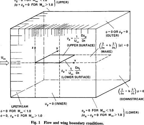 Figure 1 From Unsteady Transonic Aerodynamics And Aeroelastic Calculations At Low Supersonic