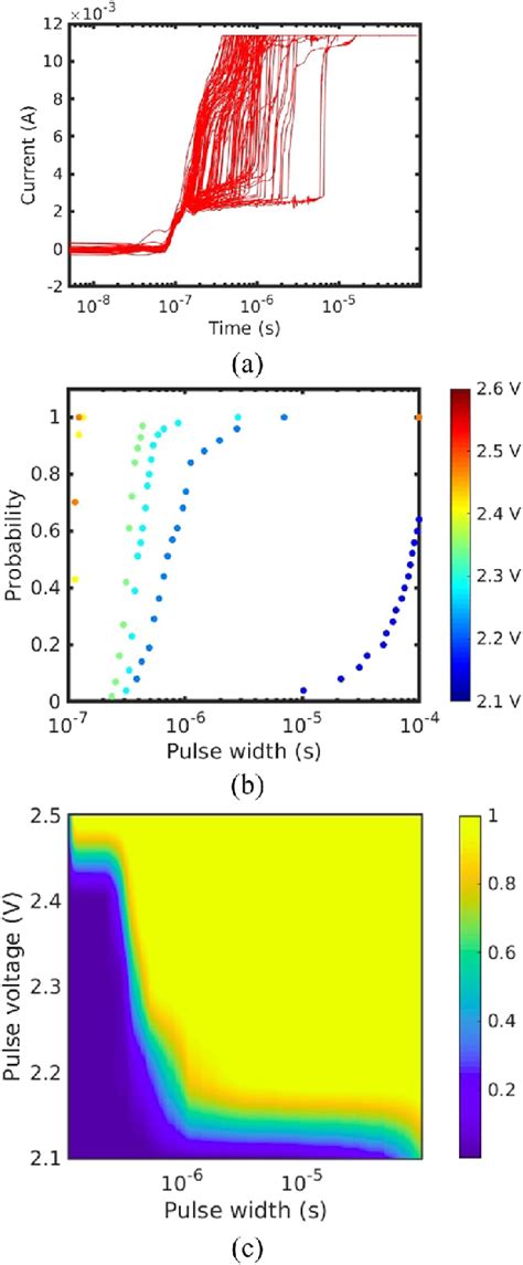 A Rram Current Transient At 22 V Pulse For 1 Ms Shows The Stochastic Download Scientific