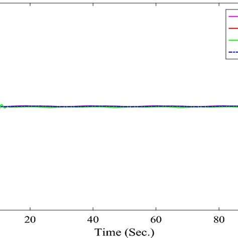 The Curves Of The Formation Controllers U1documentclass 12pt Minimal
