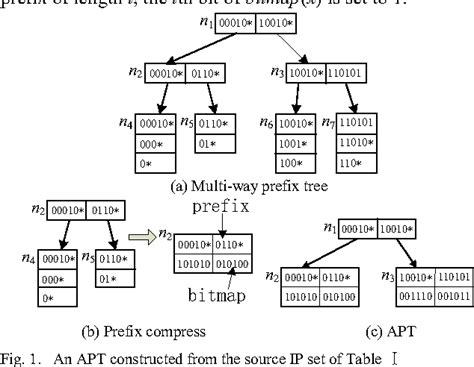 Figure 1 From A Multi Dimensional Packet Classification Algorithm Based On Hierarchical All