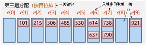 【数据结构】排序6——桶排序、基数排序、计数排序 计数排序lsd msd 白白卡路里的博客 csdn博客