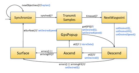 a simplified state diagram of onboard execution dispatch using temporal download scientific