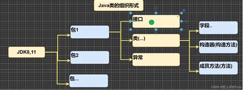 韩顺平老师java学习日志2 ＞变量 Csdn博客