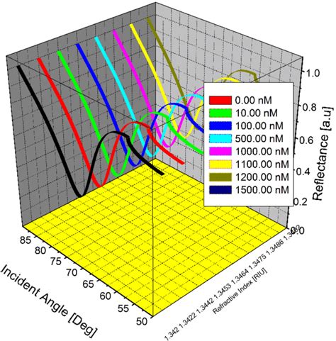 Spr Reflectivity Curves For Graphenechitosan Layer In Contact With Download Scientific Diagram
