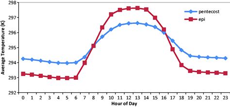 Wind Energy Resource Assessment For Vanuatu With Accurate Estimation Of Weibull Parameters
