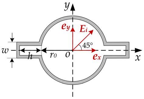 Electronics Free Full Text A Novel High Power Rotary Waveguide Phase Shifter Based On