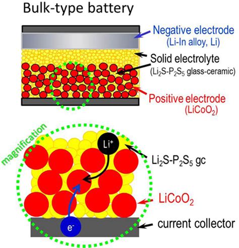 Frontiers Development Of Sulfide Solid Electrolytes And Interface