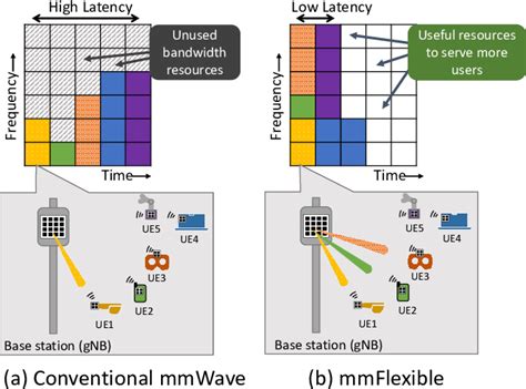 Mmflexible Enables Efficient Use Of The Available Mmwave Spectrum Download Scientific Diagram