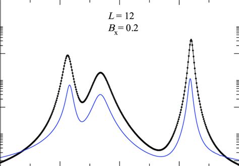 Fidelity Susceptibility Upper Curve And Second Derivative Of The