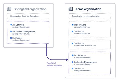 Can I Merge My Atlassian Organizations Atlassian Support