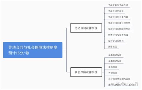 会计初会经济法 第八章 劳动合同与社会保险法律制度 知乎