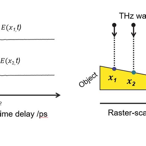 A Left Raster Scanning Measurements Made On An Ideal Object With A Download Scientific