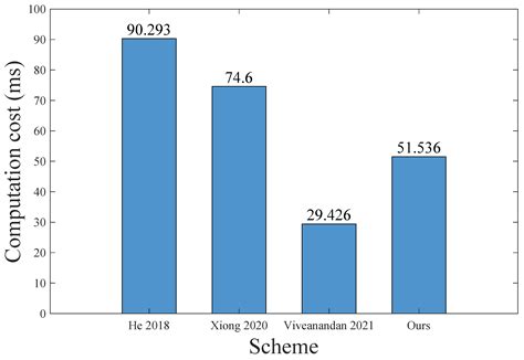 Sensors Free Full Text A Blockchain Based Authentication And