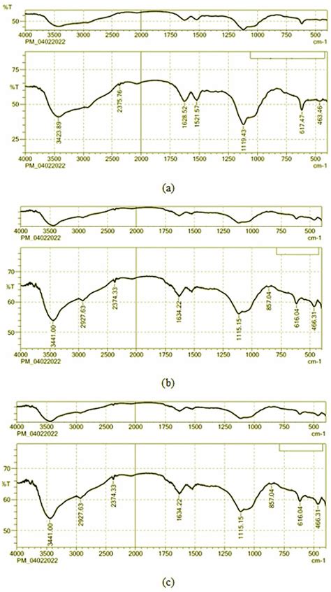 Ftir Spectrum Of A Ns B Physical Mixture Of Optimized Formulation