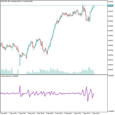Cauchy Derivative Indicator