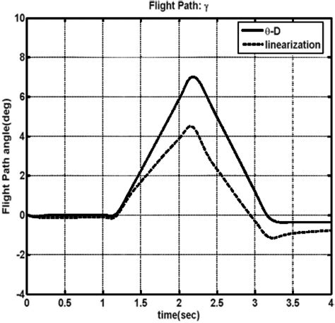 Flight Path Angle Comparison Download Scientific Diagram