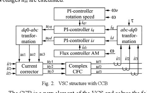 Figure 2 From Complexes Of Fast Simulation Models Of Systems With