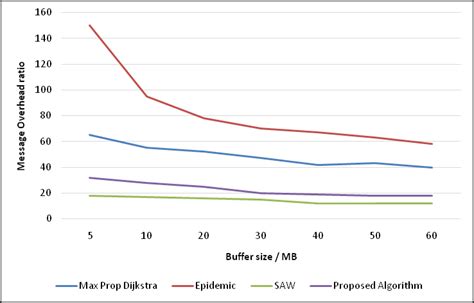Overhead Ratio Vs Buffer Size Download Scientific Diagram