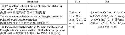 Regular Expression Examples Using Lcs Algorithm Download Scientific