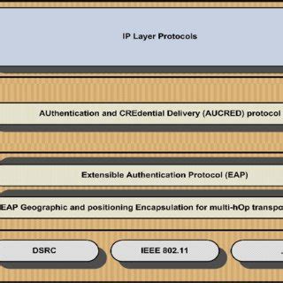 EAP Stack With AUCRED And EGEMO Protocols Download Scientific Diagram