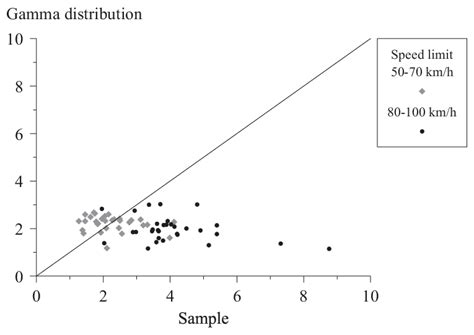 18 Skewness Of The Headway Data And Fitted Gamma Distributions